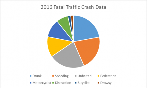Fatal Traffic Accidents Persist - CED Technologies, Inc.